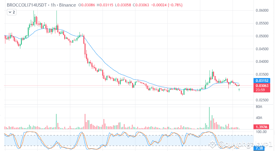 $BROCCOLI714 0.03069$ Broccoli is a community-driven meme c ...