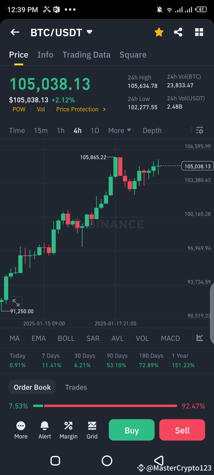 $BTC Cross 105K 👀 $BTC All Time High 📉📈 Bitcoin achieve ...