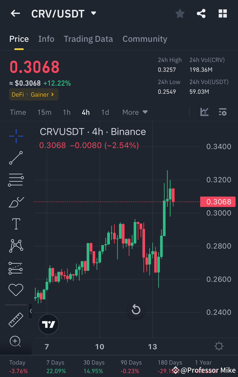 $CRV /USDT Trade Alert: Key Levels Ahead! $CRV is currentl | Professor Mike on Binance Square