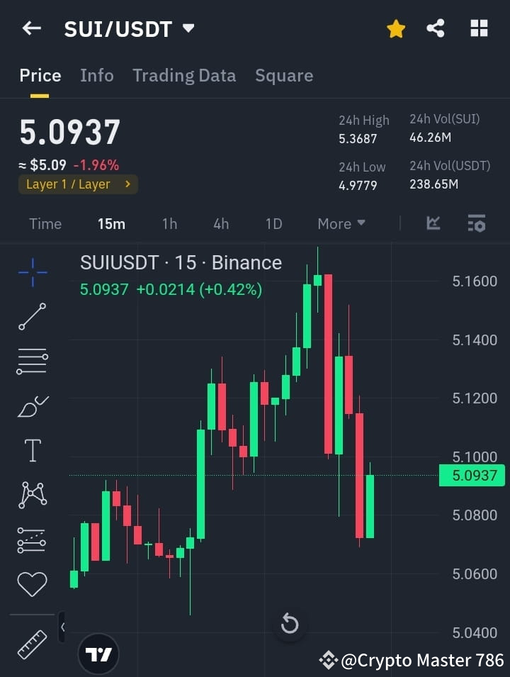 $SUI /USDT PRICE ANALYSIS: 🚀 A RISING TIDE 🌊 The $SUI /US | Crypto Master 786 on Binance Square