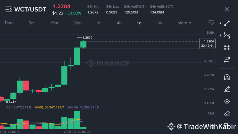🚨Now $WCT Coin Become One Of The Most Pumping Coin Top 🔝 T ...