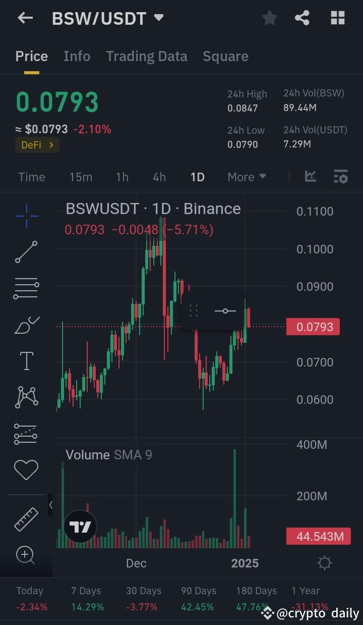 $BSW /USDT - Short Trading Signal Alert 🚨 The $BSW /USDT c | crypto daily on Binance Square