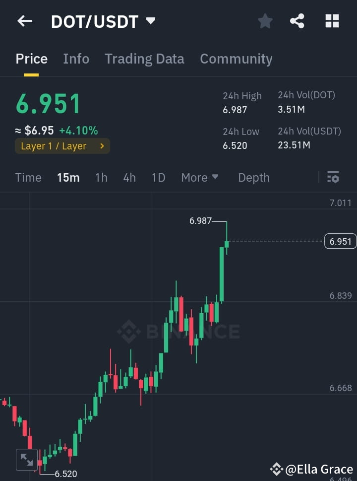 $DOT /USDT Technical Analysis & Trade Signal🔥💯💯 Curren | Ella Grace on Binance Square