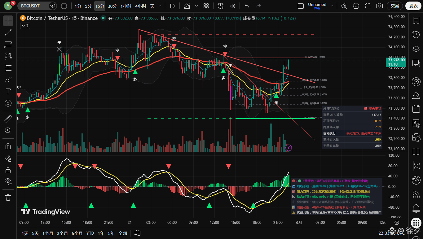 $BTC This chart is clearly showing a classic slow bull | 徐夕 on Binance ...
