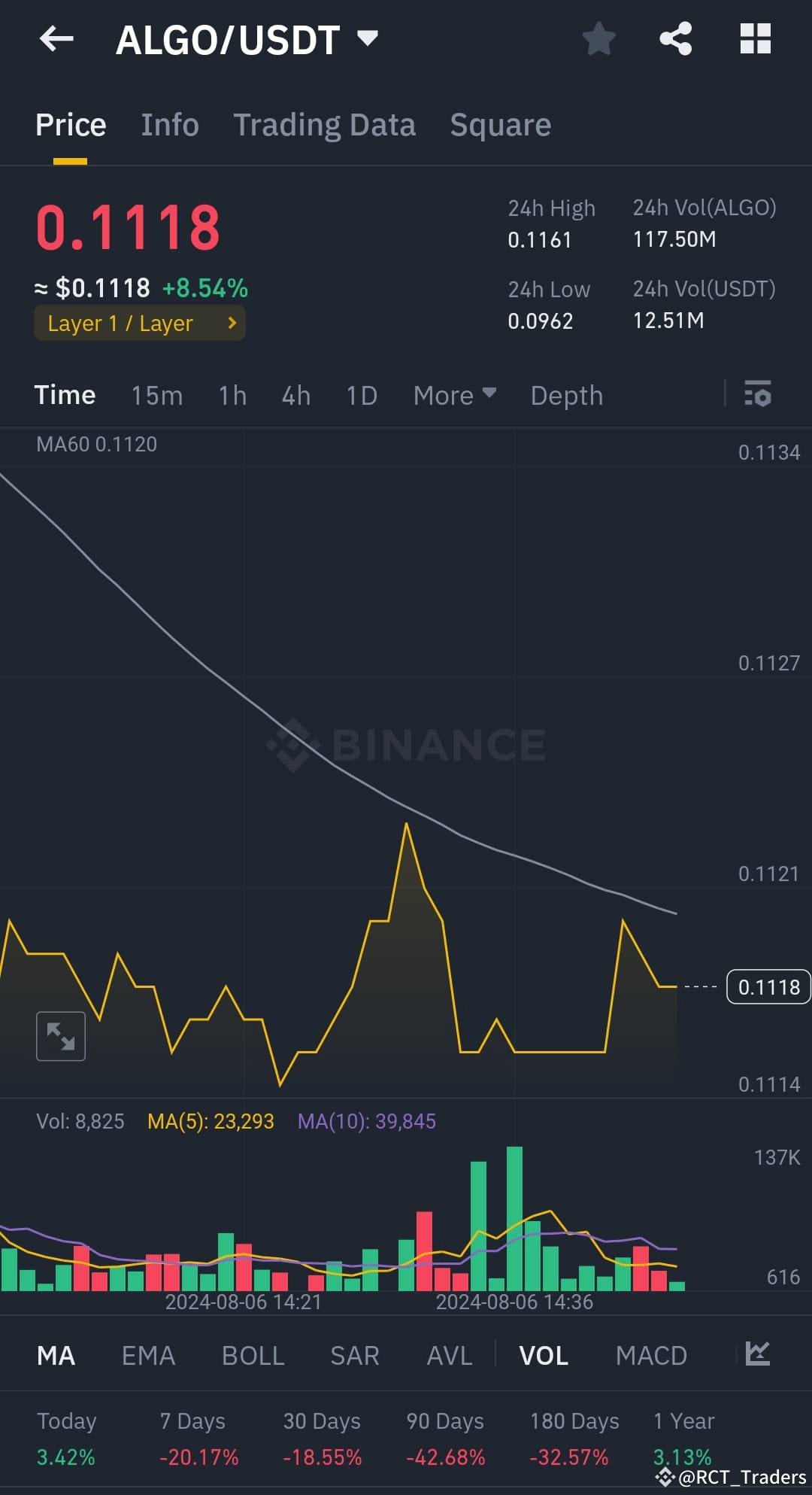 "Currently, $ALGO is displaying strong performance. If it s | Professor Mike on Binance Square