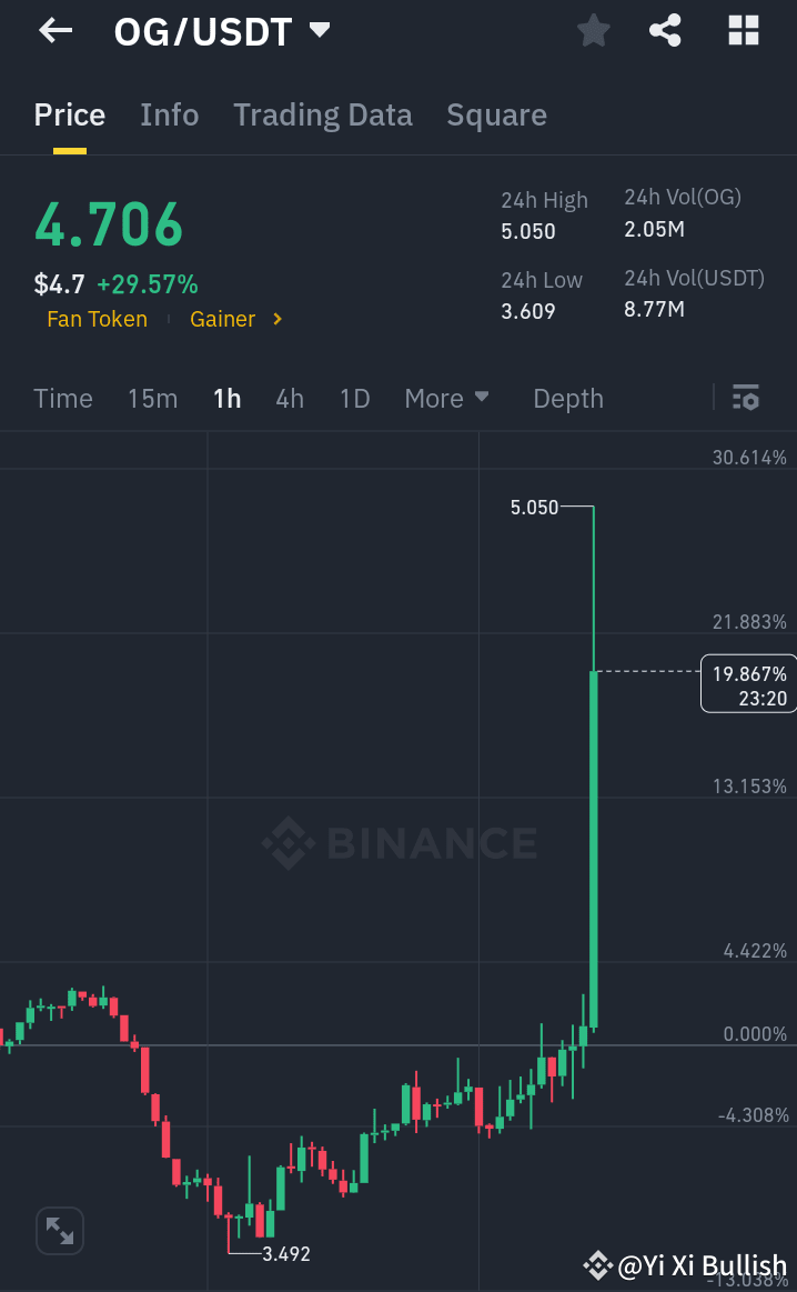 🚀 $OG /USDT Technical Analysis & Trade Signal: Bullish Mome | Yi Xi Bullish on Binance Square