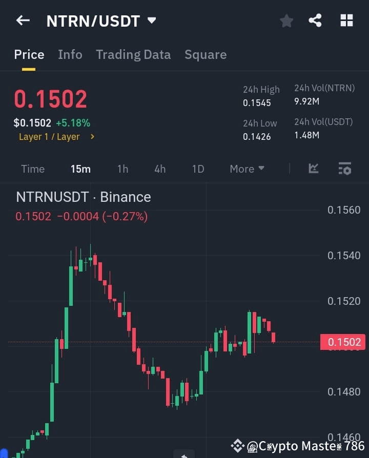 🚨 $NTRN /USDT Short Trade Signal! 🚨 Current Price: $0.1502 | Crypto Master 786 on Binance Square