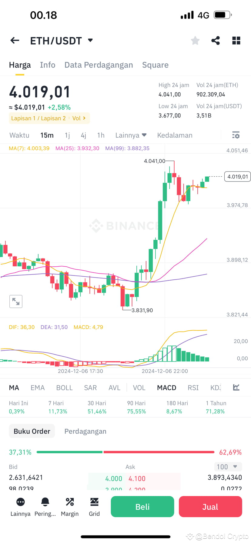 $BTC turun , $ETH $4000 Pump it🚀🚀🚀 | Bendol Crypto on Binance Square