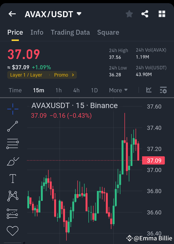 AVAX/USDT Technical Analysis | Bullish Momentum: Key Levels | Emma Billie on Binance Square