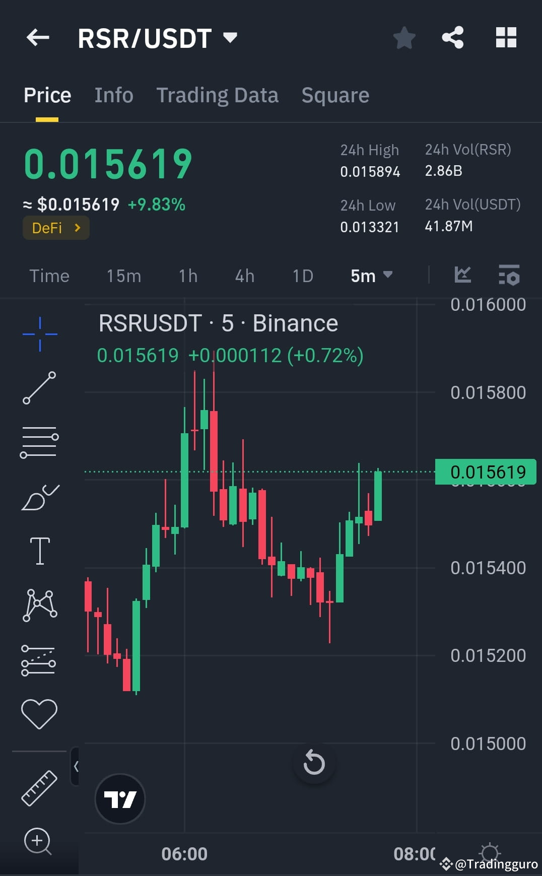$RSR /USDT Trading Signal - Steady Recovery Underway Curr | Tradingguro on Binance Square