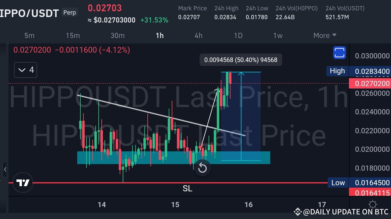 HIPPO COIN ANALYSIS 🔥🔥50% A'S I PREDICTED 👇 | DAILY UPDATE ON BTC on ...