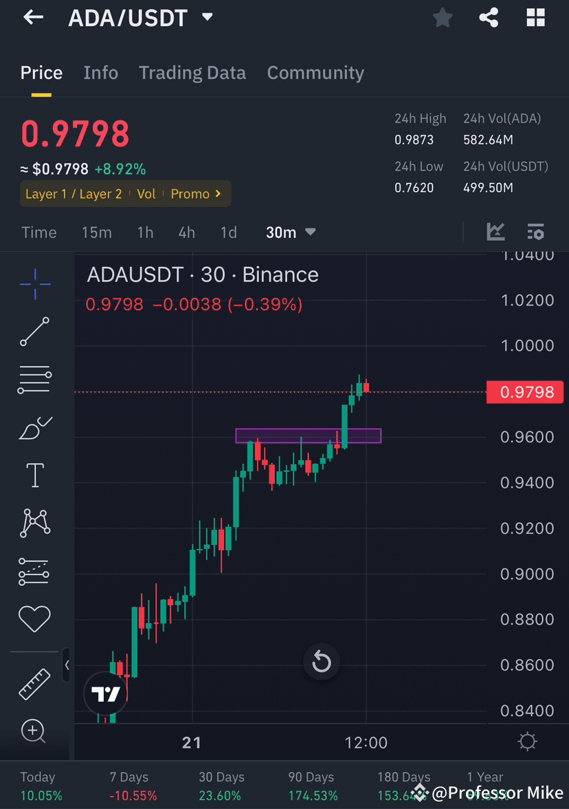 $ADA /USDT Bull Run Confirmed!🔥💯 Current Price: $0.9798 ( | Professor Mike on Binance Square