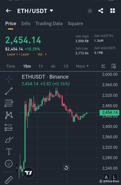 🚀 $ETH /USDT – Strong Momentum! Can Ethereum Break $2,550? | Eliza Ross on Binance Square