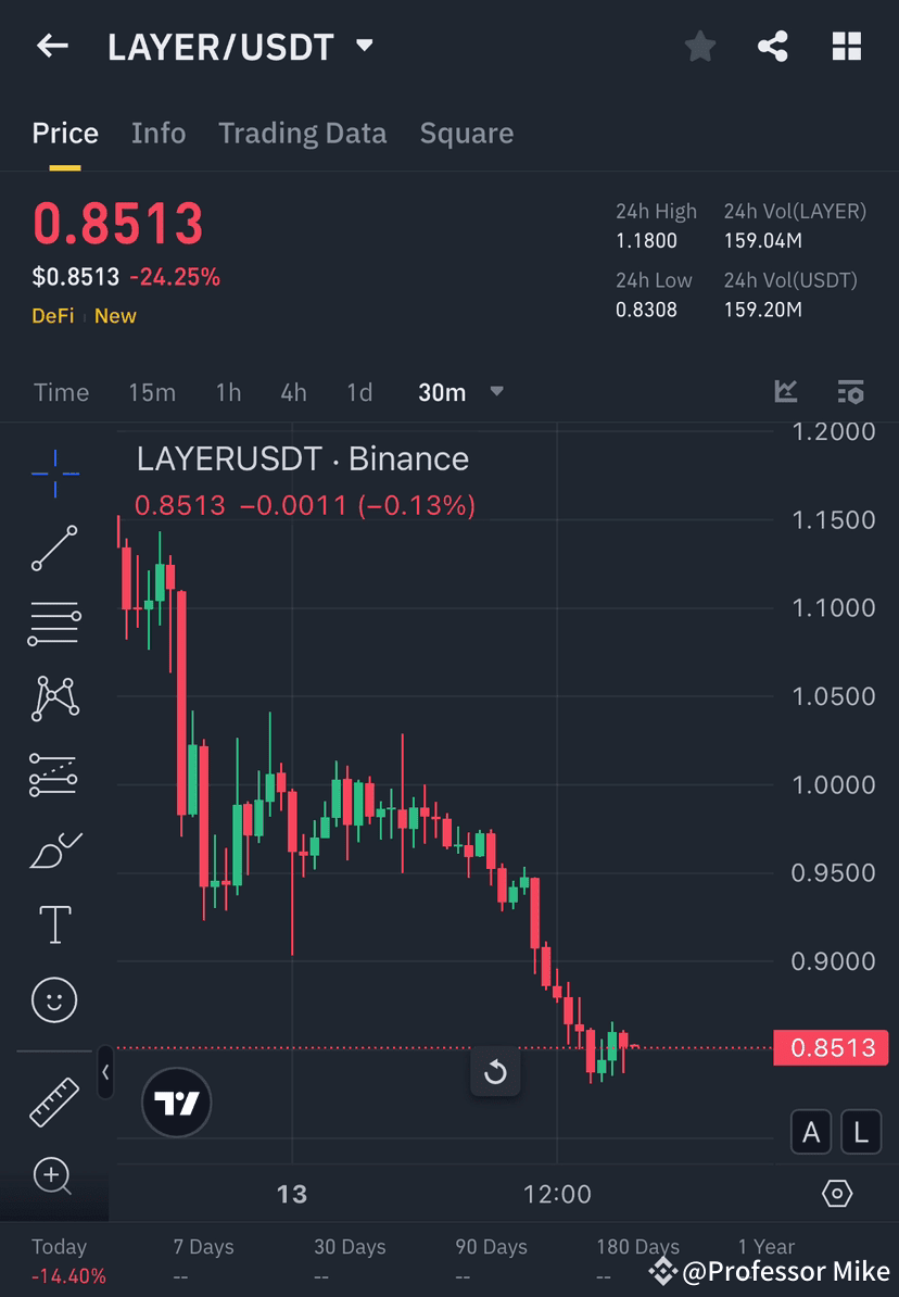 $LAYER /USDT – Short Trade Setup! 💯🔥 $LAYER /USDT has wit | Professor Mike on Binance Square