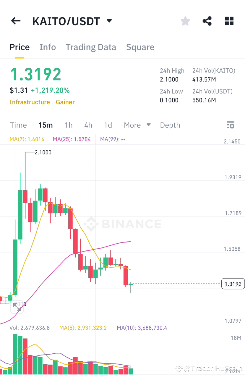 🚀 $KAITO Breaks Out! Is This Just the Beginning? 🚀 🔥 KAI | Trader HuSsain on Binance Square