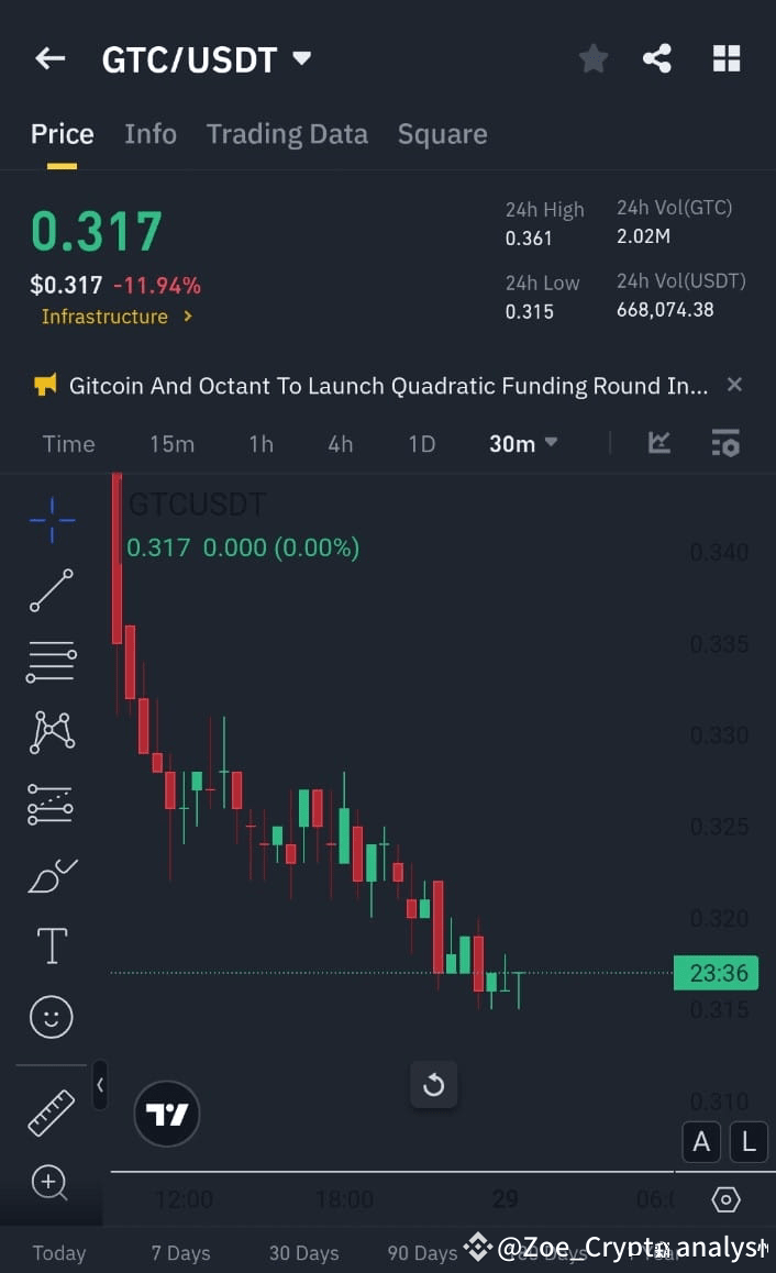$GTC /USDT short trade signal 🛑 🚦 IN BEARISH CONTROL — | Zoe_Crypto analyst on Binance Square