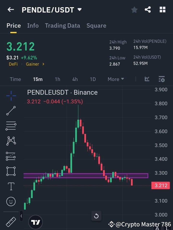 $PENDLE /USDT Short Trade Setup 🔥 Current Price: $3.212 E | Crypto Master 786 on Binance Square