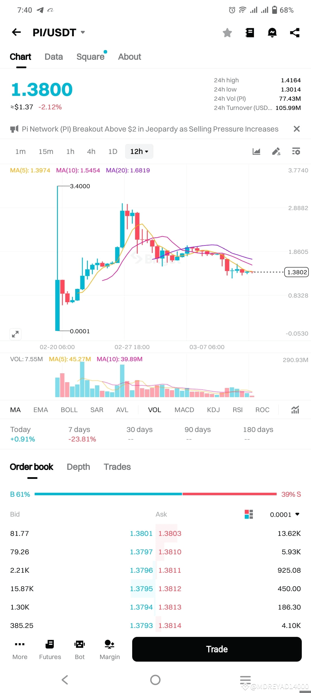 PI/USDT🔥🔥🔥🔥 AND BTC/USDT🔥🔥🔥🔥 " two coins that have t | MDREYAD14000 on Binance Square