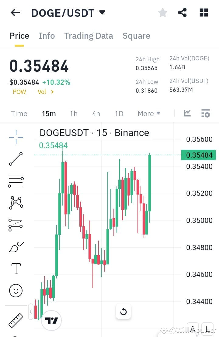 $DOGE to the Moon? Analyze the Action! 🌕 🔥 Current Pri | Will Poulter on Binance Square