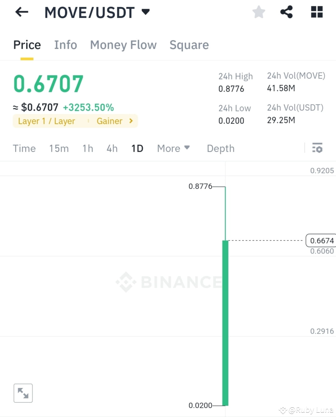 Technical Analysis of MOVE;; Current Price: 0.6707 USDT 24 | Ruby Luna on Binance Square