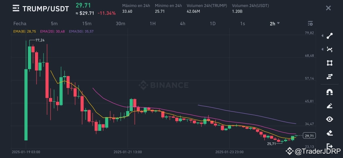 #TRUM ANALYSIS TRUM/USDT I will analyze the TRUMP/USDT c | TraderJDRP ...