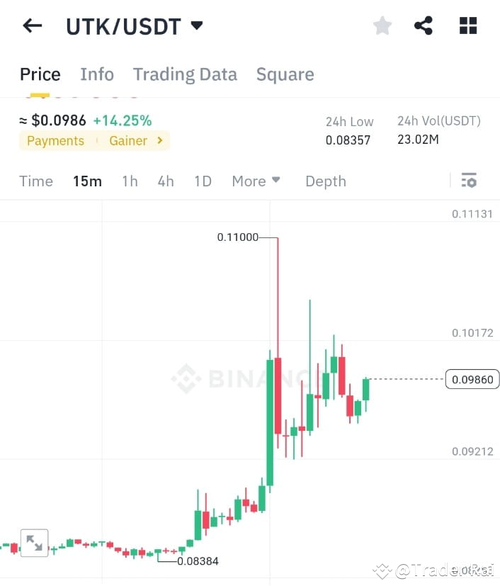 $UTK /USDT Trading Signal - Bullish Momentum Market Overvi | Trader Rai on Binance Square