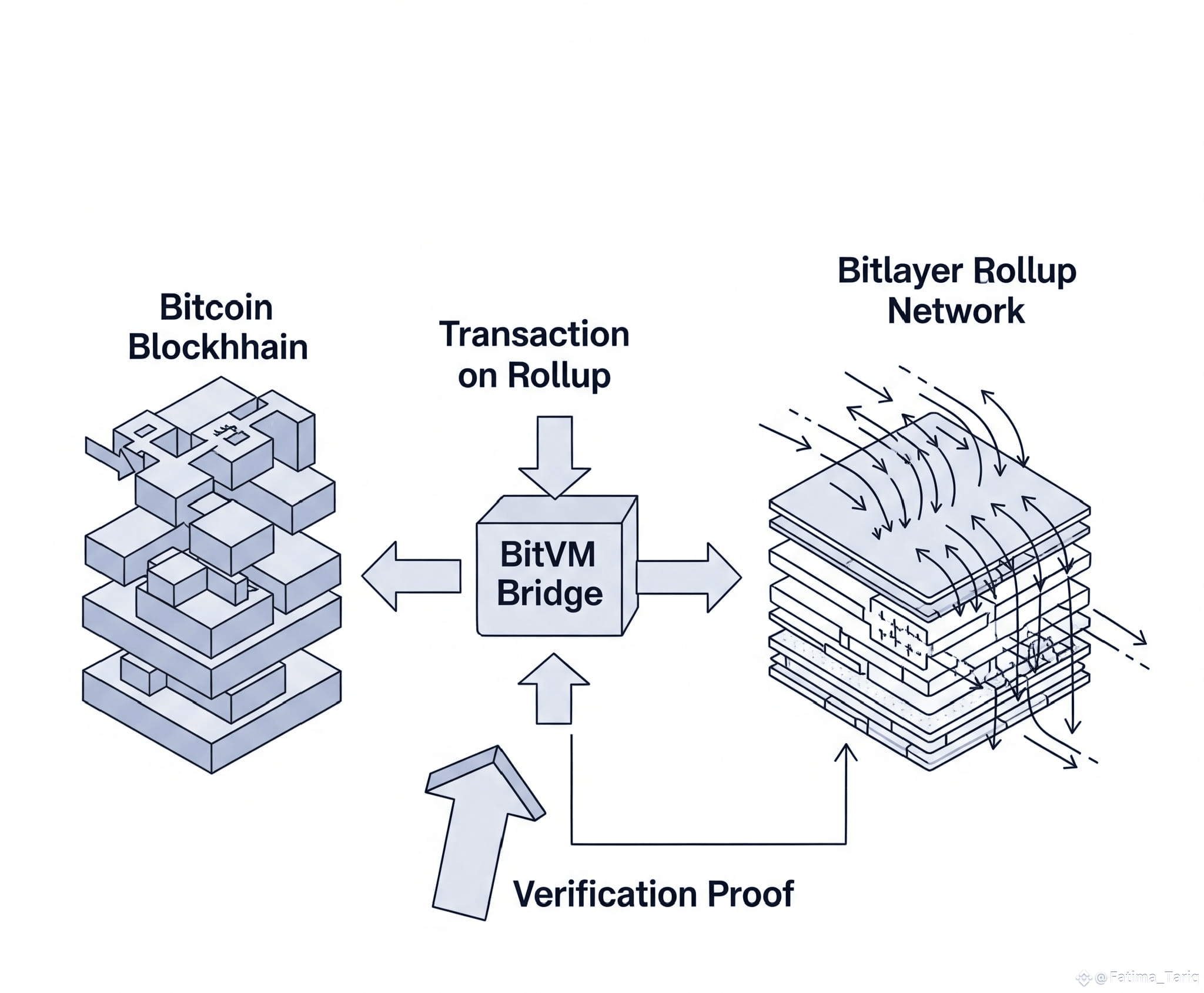 BitVM (Bitcoin Virtual Machine): This is the key to Bitlayer | Fatima ...