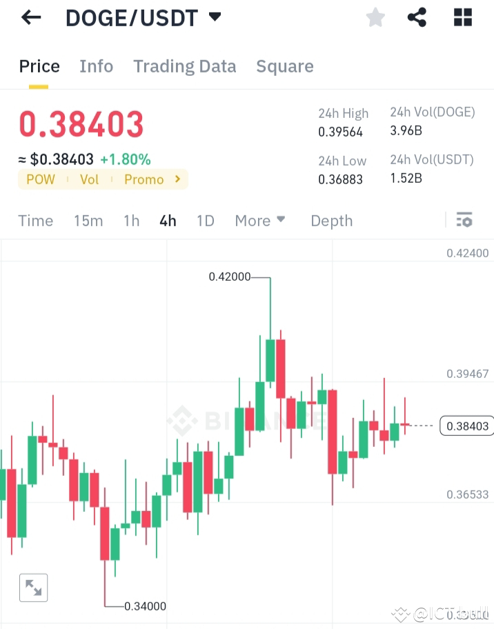 $DOGE /USDT Technical Analysis Current Market Structure: $DO | ICT bull ...