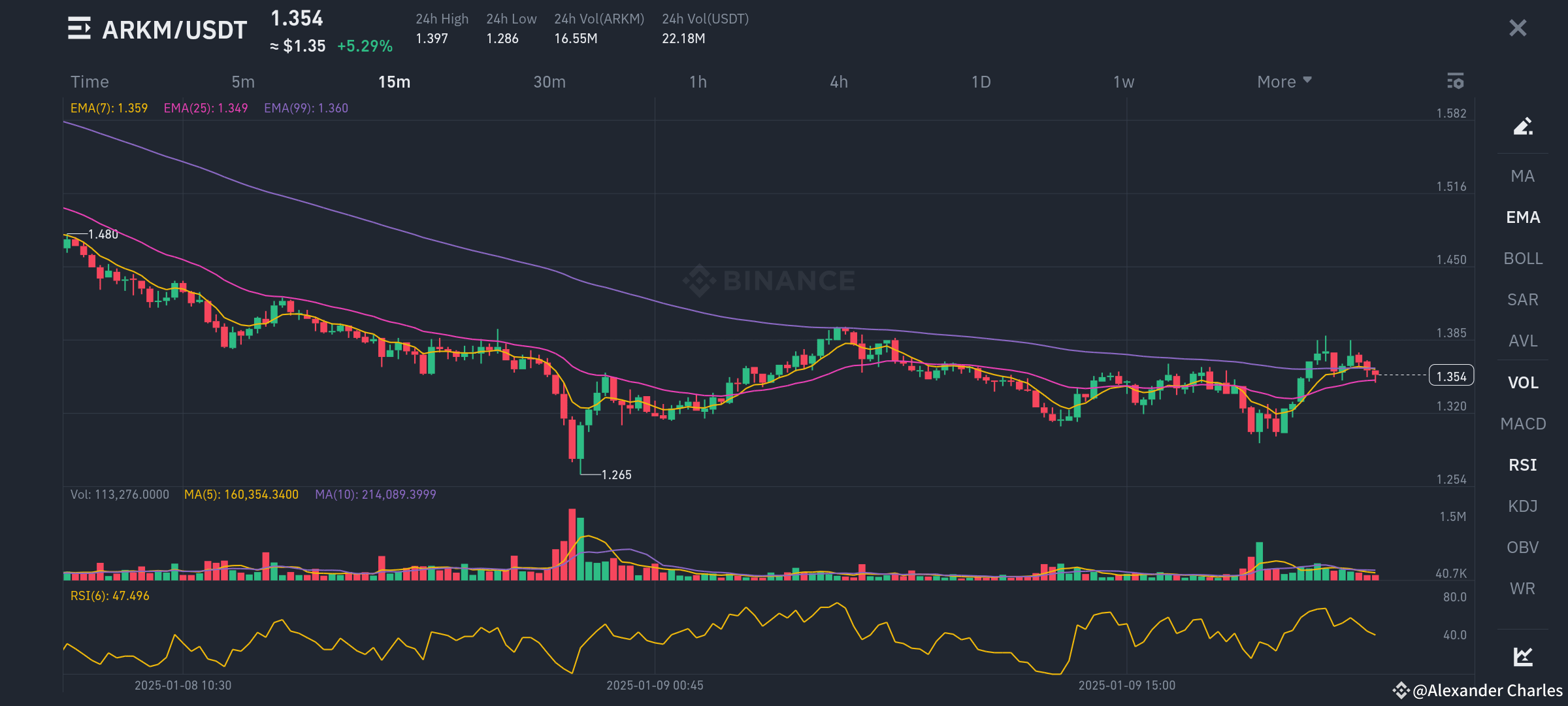 $ARKM SHORT ALERT Short Volume: $21k (0.032% of the 24h Tot | Alexander Charles on Binance Square