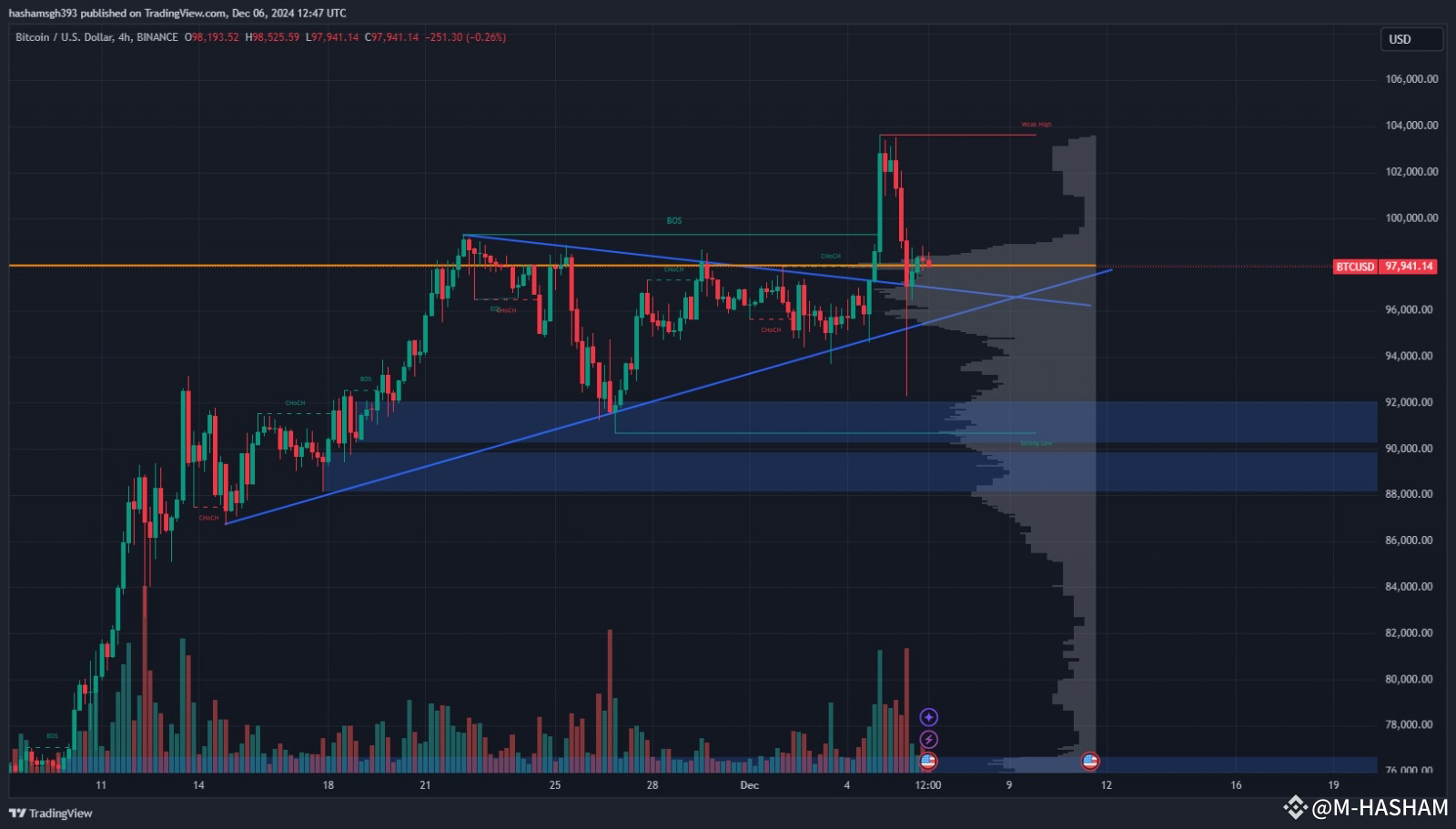 $BTC has broken the triangle pattern and now successfully re | M-HASHAM ...