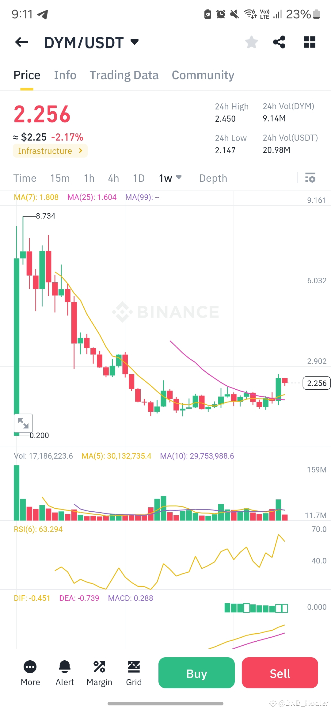 Dymension coin $DYM got my atention. Whitelisted and looki | BNB_Hodler ...