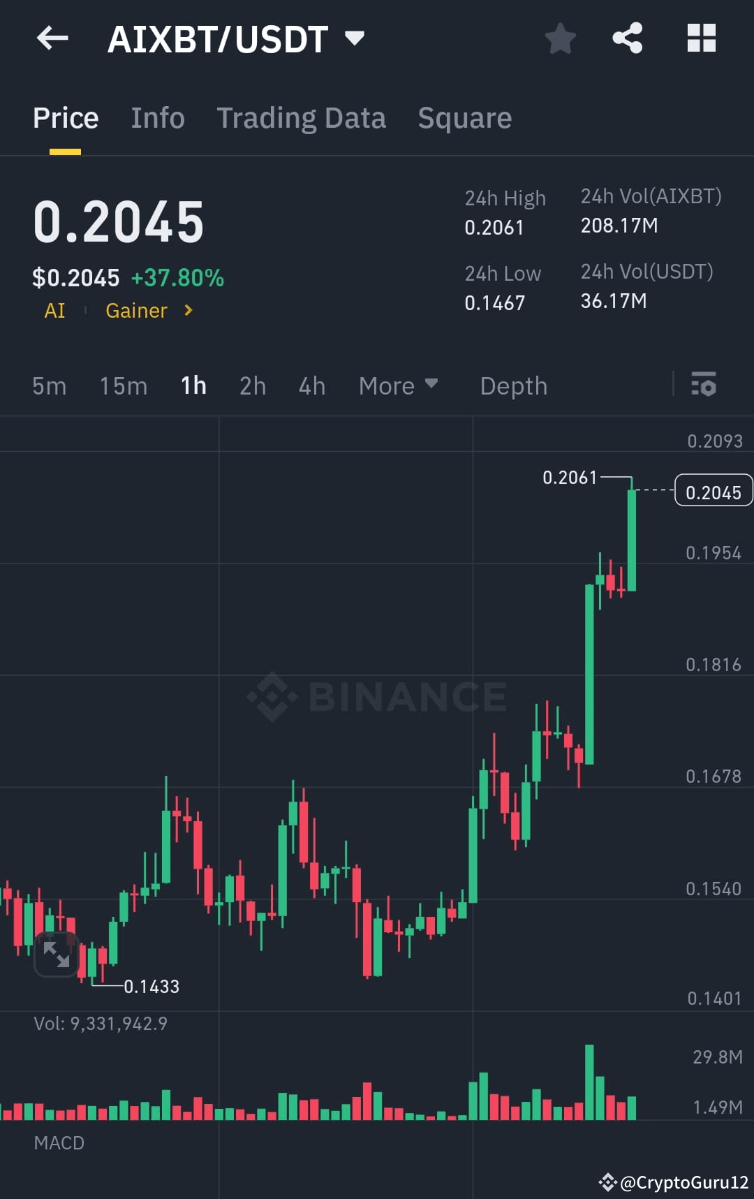 $AIXBT /USDT – Long Trade Signal After Explosive AI Rally $A | CryptoGuru12 on Binance Square