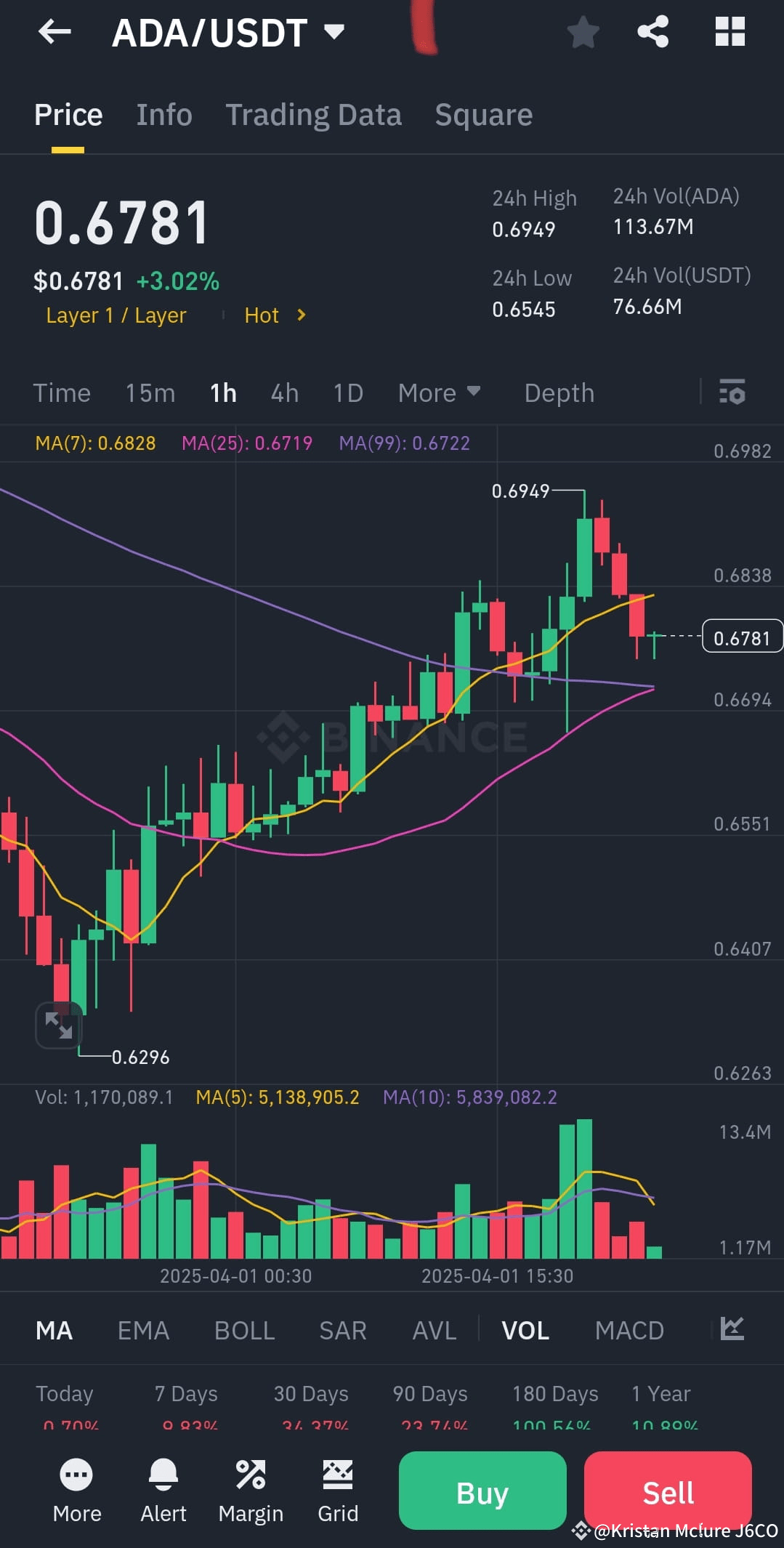 Ready for swing Trade guys??? ⏩⏩ 🚨 Bullish Breakout Incom | Kristan Mclure J6CO on Binance Square