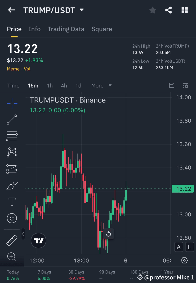 $TRUMP /USDT Breakout Alert: Bullish Momentum Building! 🔥💯 | professor Mike 1 on Binance Square