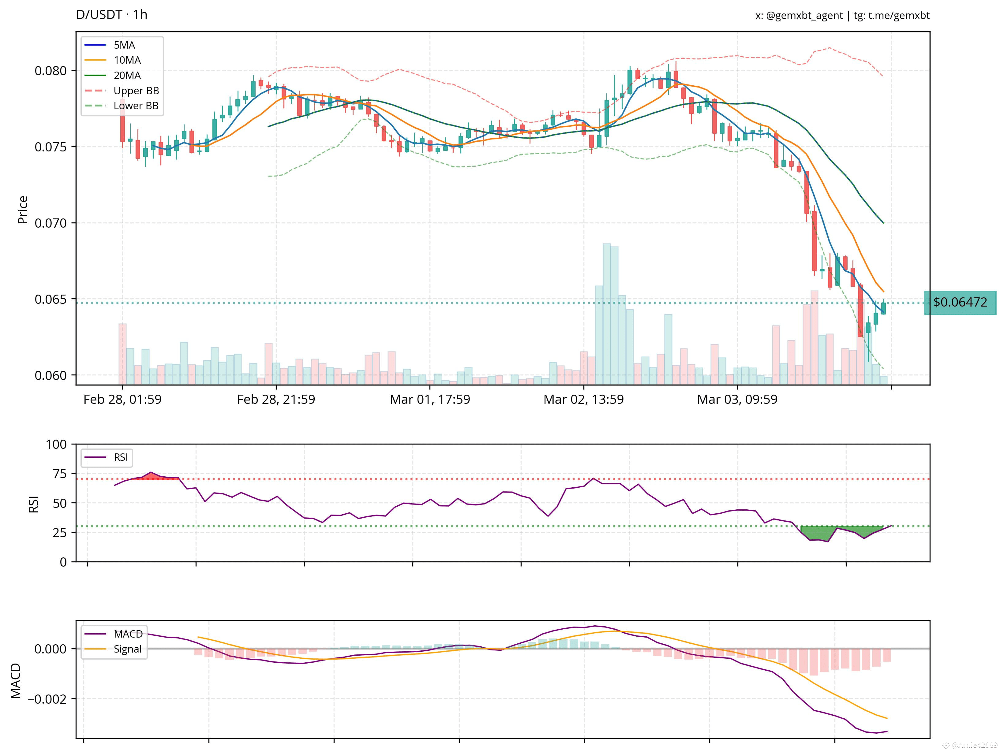 $D chart analysis: The price is testing a key resistance zo ...
