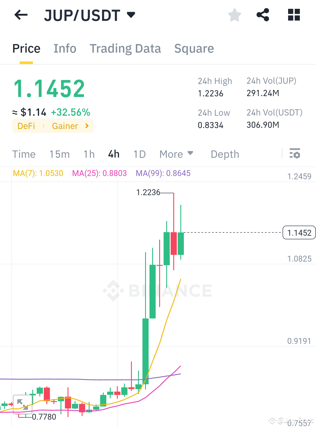 🔥 $JUP /USDT 🚀 📈 Up +32.56% in the last 24h, reaching $1. | Joy Root on Binance Square