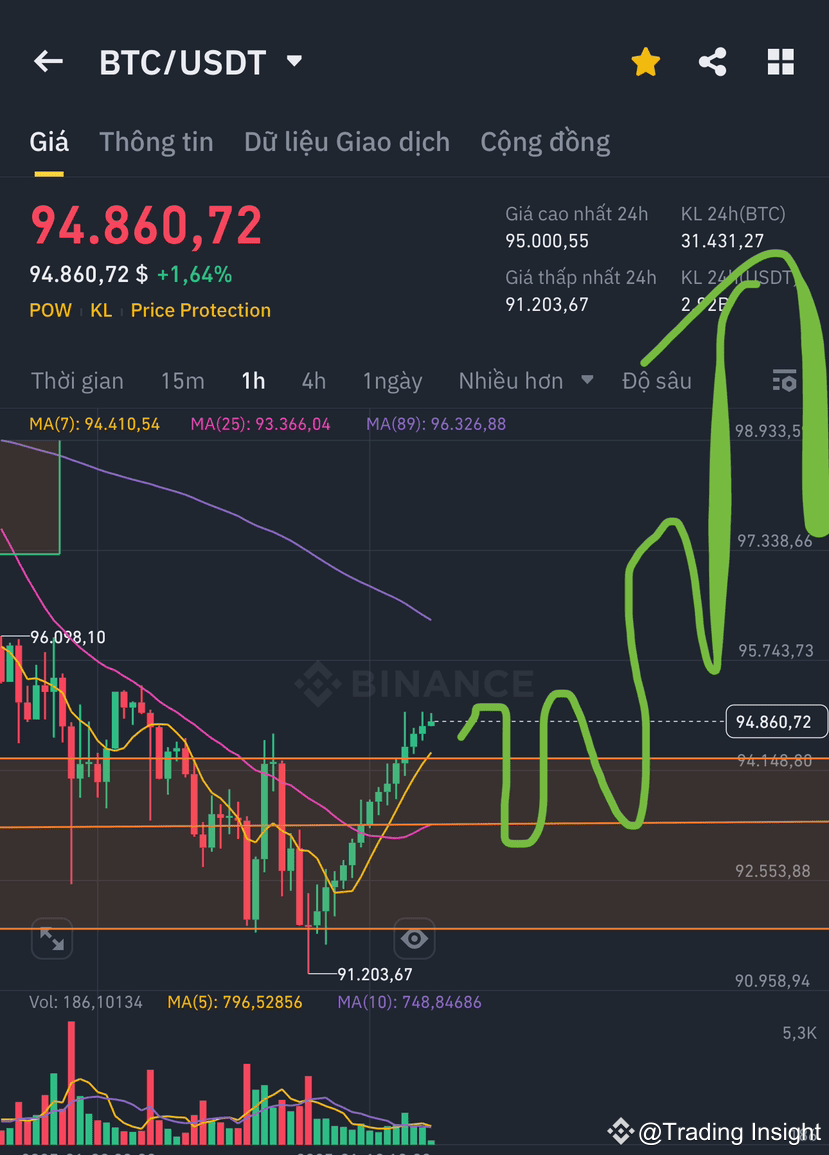 $BTC when I saw the trees, I saw it was disgusting :))) Loo | Trading Insight on Binance Square