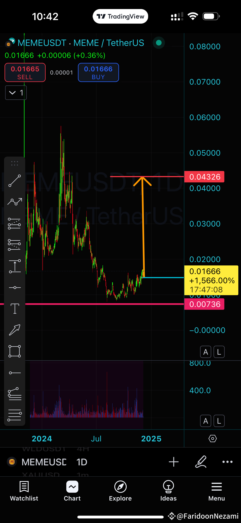 Meme Signal 🚨🚨😍😍👀👀 | FaridoonNezami on Binance Square