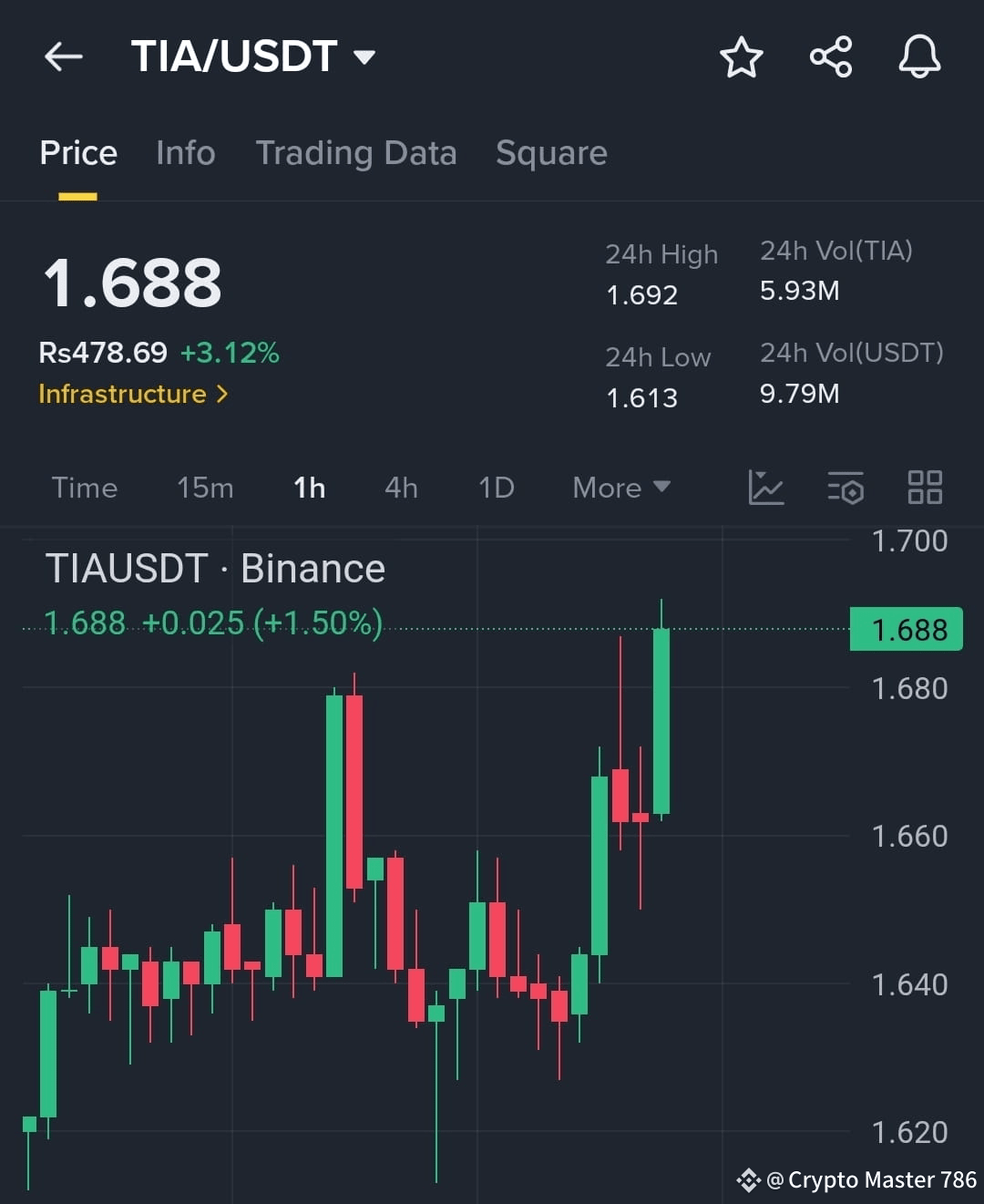 $TIA /USDT – Bullish Momentum Gaining Strength! 🚀 $TIA is | Crypto Master 786 on Binance Square
