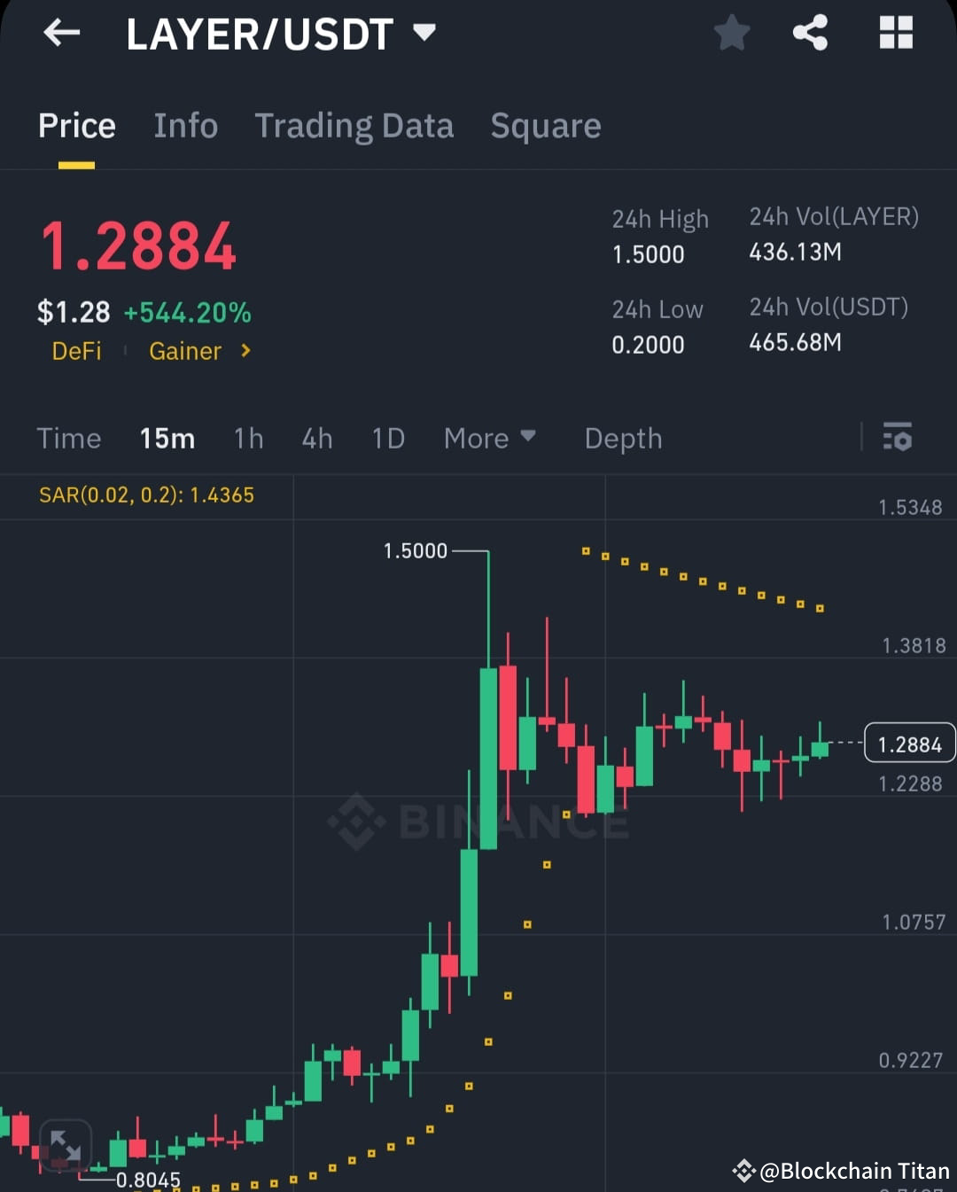 🚨🔥 $LAYER /USDT BREAKOUT ALERT – MASSIVE UPSIDE LOOMING! | Blockchain Titan on Binance Square