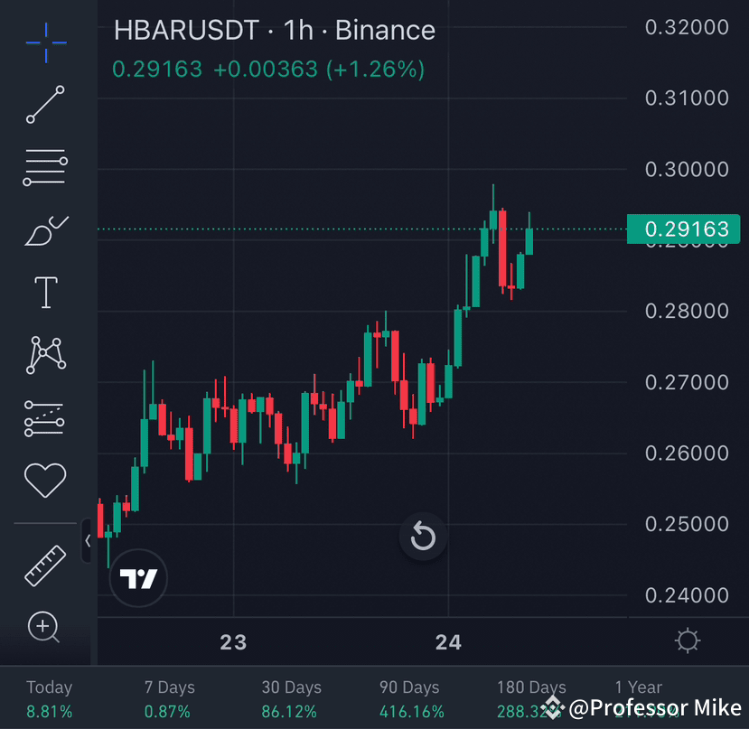 $HBAR /USDT Ready for Action: Bullish Breakout Incoming! | Professor Mike on Binance Square