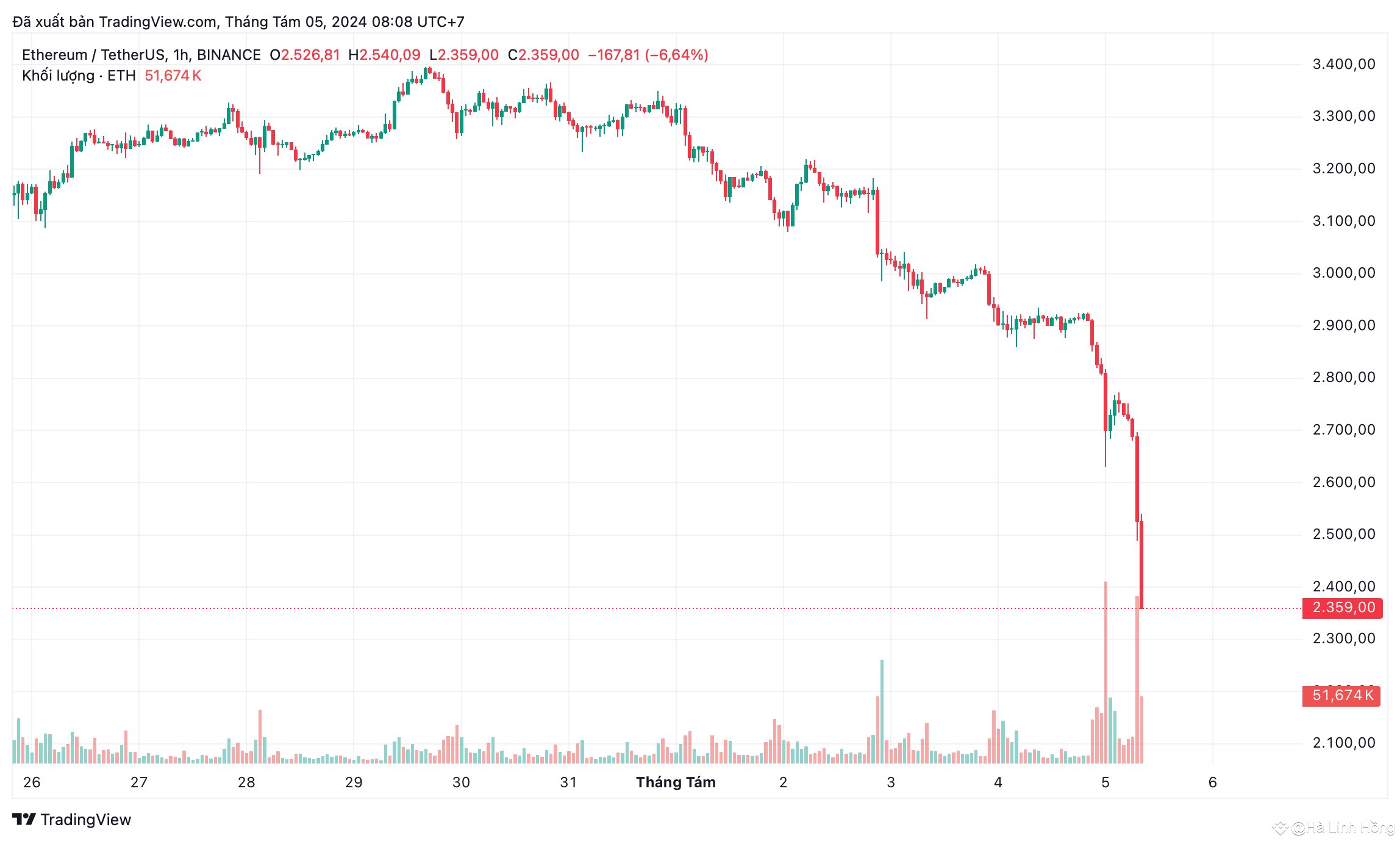 $ETH 🌟 Forecast If ETH/USDT 🪙 maintains support at | Hà Linh Hồng on ...