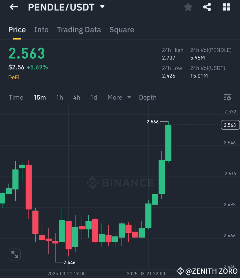 $PENDLE /USDT Analysis - Next Target $3 $PENDLE has surged | ZENITH ZORO on Binance Square