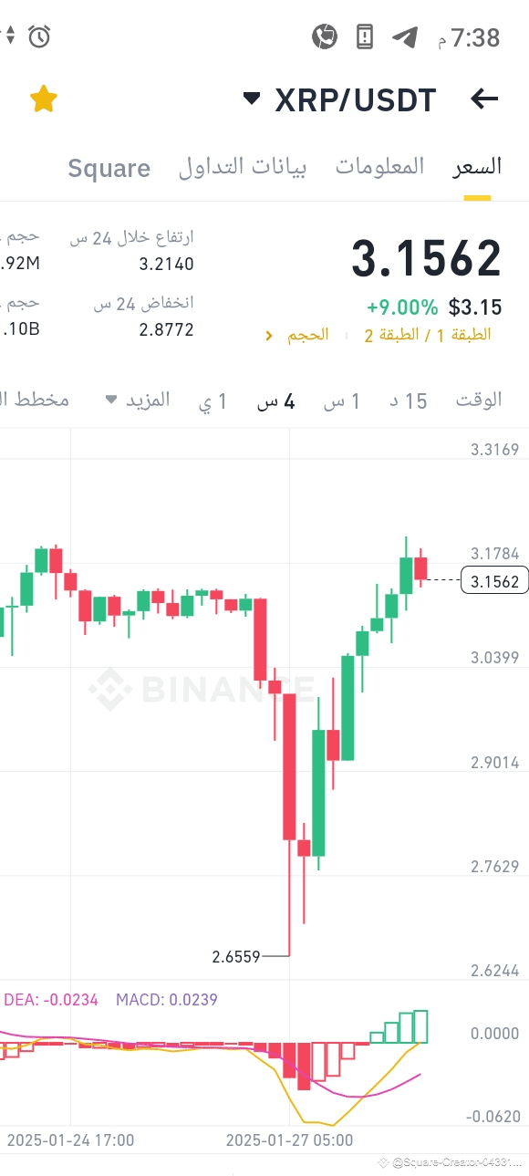 $XRP XRP Current price: 3.149 USDT USDT 2.8973: Previous p | ZLAR on Binance Square