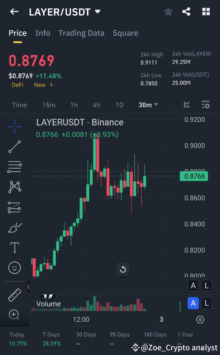 $LAYER /USDT BULLISH BREAKOUT – READY TO SURGE? 🚀🔥 $LAYER | Zoe_Crypto analyst on Binance Square