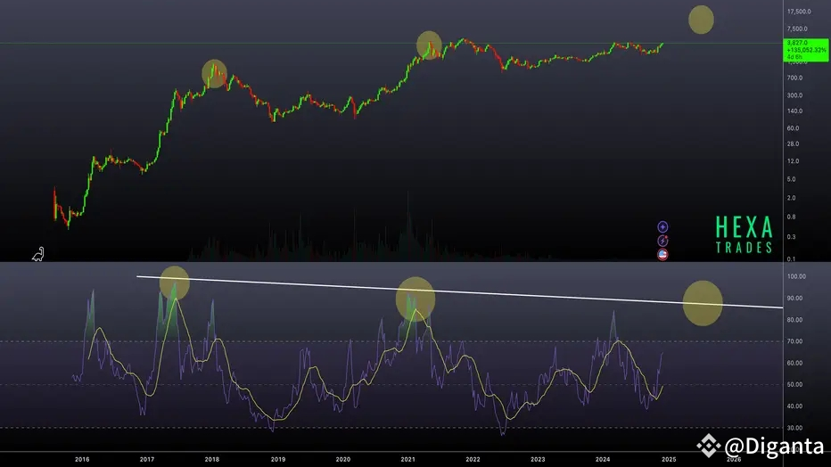 Ethereum RSI Signals Bull Run Peak! 💥 | Diganta on Binance Square