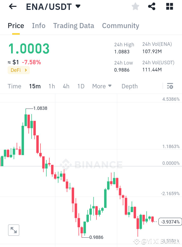technical analysis and trade signals for the $ENA /USDT pai | Yi Xi Bullish on Binance Square