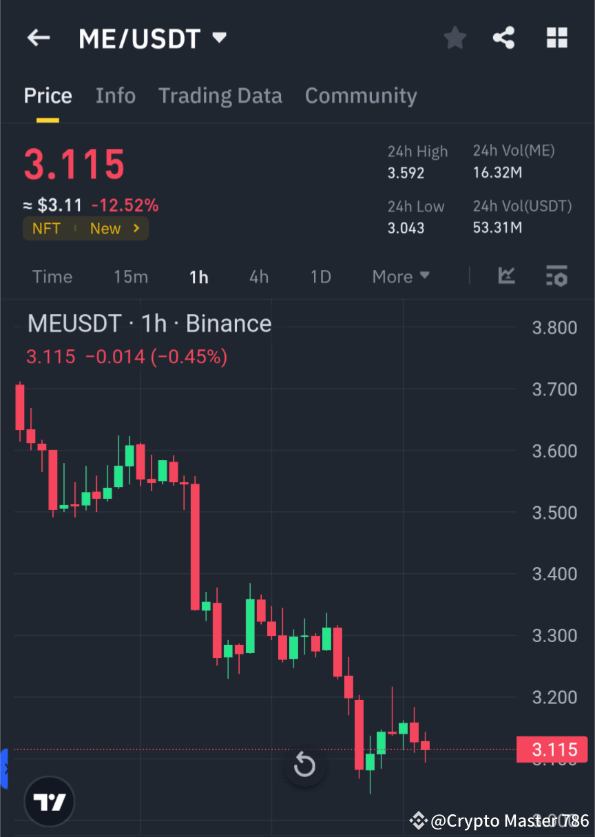 $ME 📊 ME/USDT Technical Analysis — A Breakout in the Maki | Crypto Master 786 on Binance Square