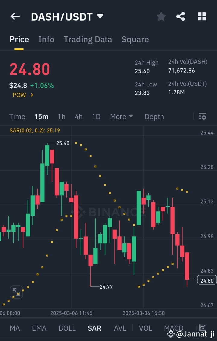⚡ $DASH /USDT – Reversal or More Downside? 🔻🚀 DASH is t | Jannat ji on Binance Square