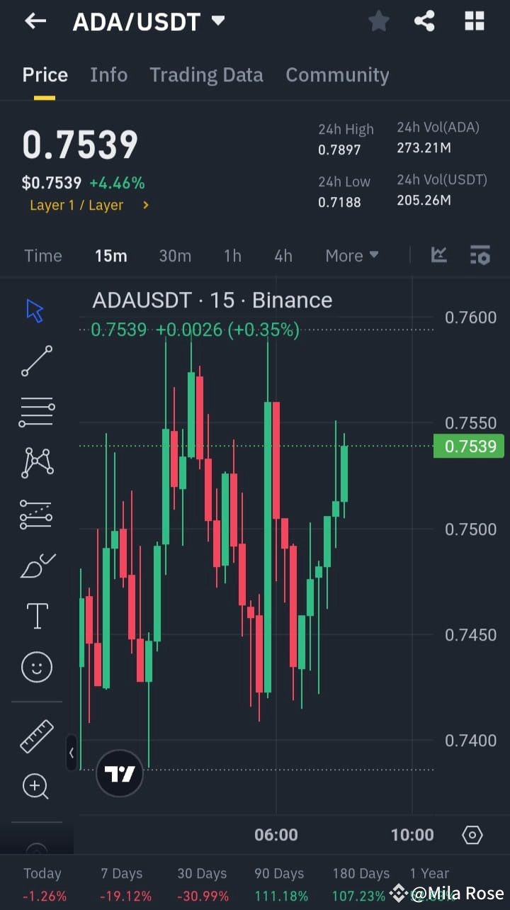 $ADA /USDT Bull Run Move 💯 🔥 Ready to Catch the Opportu | Mila Rose on Binance Square